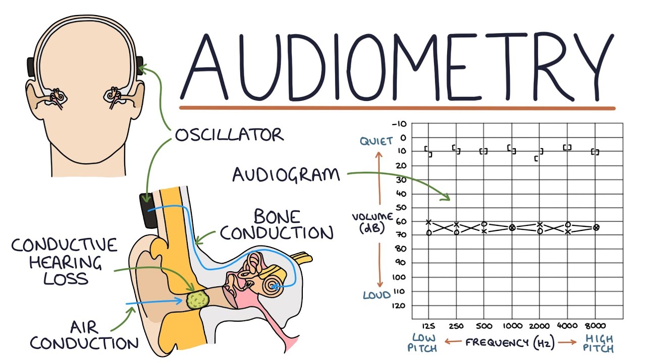 6200 - Chronic suppurative otitis media, mastoiditis, or cholesteatoma (or